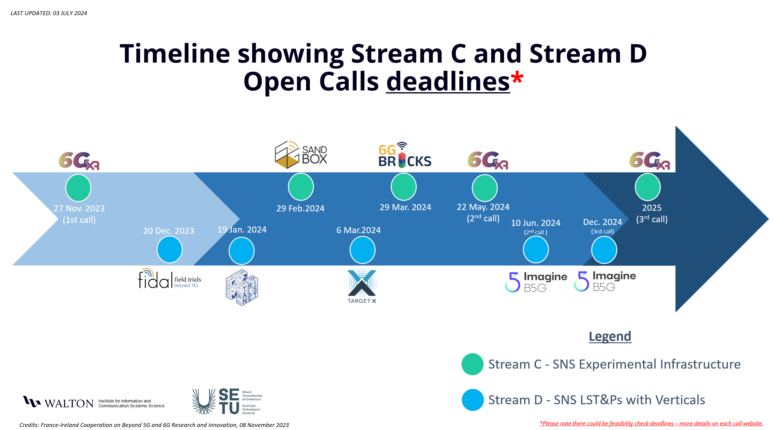 Current Call for Proposals - SNS JU