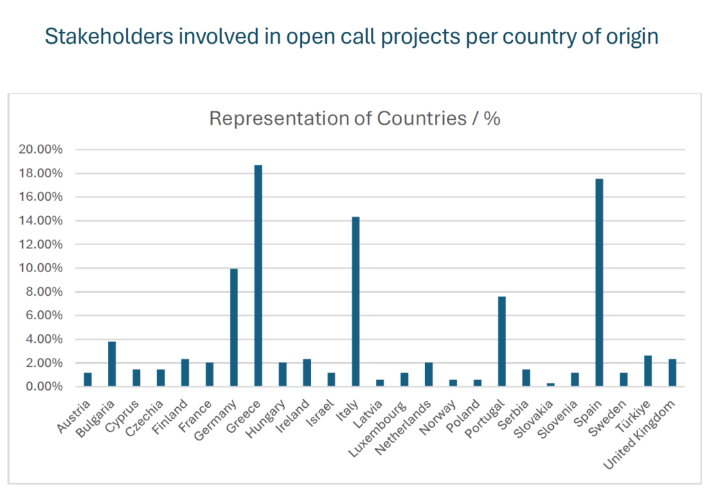SNS JU Projects Open Calls Results - SNS JU